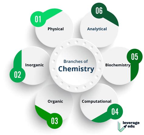 All Branches Of Chemistry With Examples PDF PPT Leverage Edu