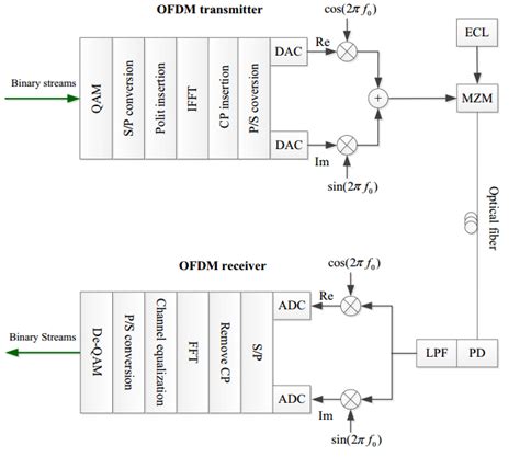 an ofdm based transmitter receiver system download scientific diagram