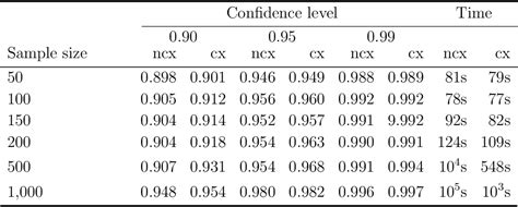 table 1 from finite sample inference in incomplete models semantic scholar