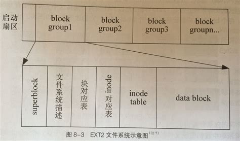linux文件系统ext2 ext2文件系统 一个文件的权限和属性信息放到哪里 csdn博客
