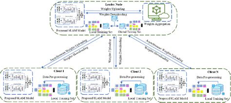 figure 1 from an asynchronous federated learning arbitration model for low rate ddos attack