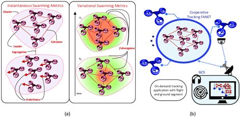 swadar concept for assessing swarming metrics a and for multi uav download scientific diagram