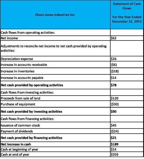The Comparative Balance Sheet Of Olson Jones Industries Inc For