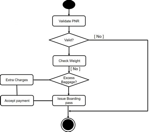 10 System Activity Diagram Robhosking Diagram
