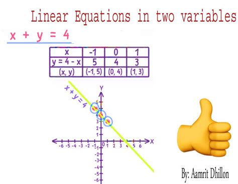 how to make graphs on linear equations in two variables class 10