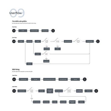 User Flow Và User Journey Trong Thiết Kế UX Capi Demy