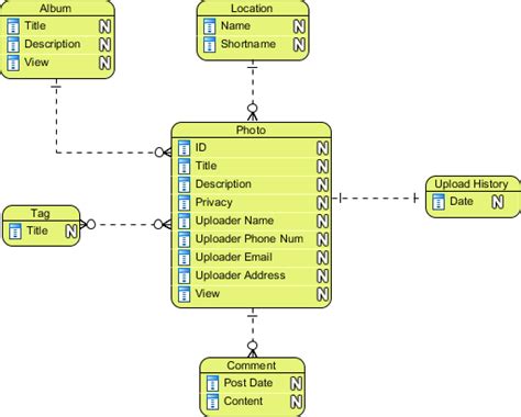 conceptual logical and physical data model