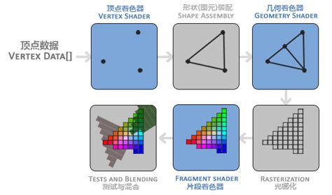 opengl入门（二）之渲染管线pipeline，vao、vbo和ebo opengl 纹理 pipeline csdn博客