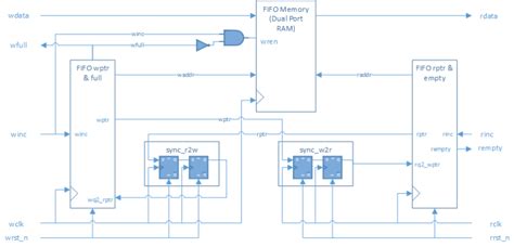 dual clock asynchronous fifo in systemverilog verilog pro