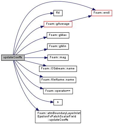 OpenFOAM API Guide TimeVaryingMappedFixedValuePointPatchField Class