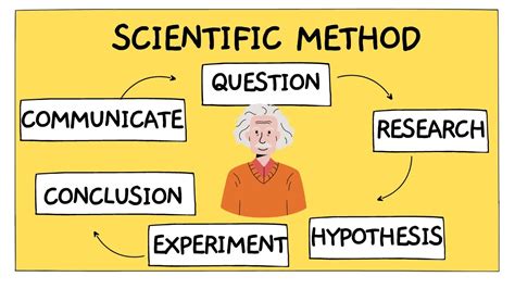 The Scientific Method YouTube