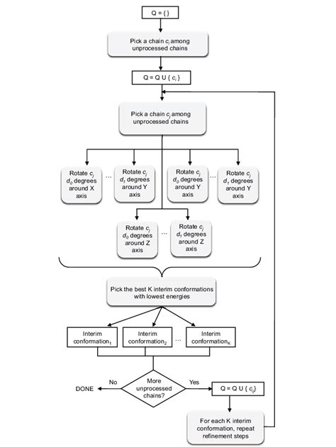 flowchart of the refinement process download scientific diagram