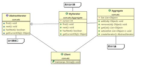 java设计模式 迭代器模式 无影云 博客园