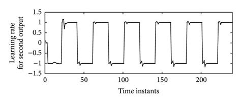 learning rate trend for the tracking control of 2 input 2 output system download scientific