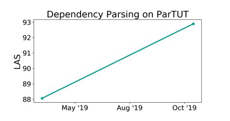 partut benchmark dependency parsing papers with code