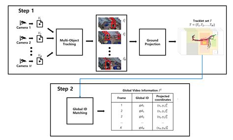 sensors free full text lightweight indoor multi object tracking in overlapping fov multi