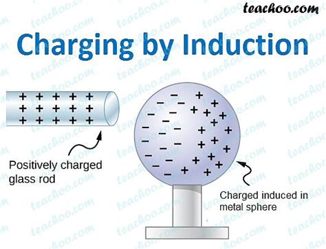 When Charging An Object By Friction
