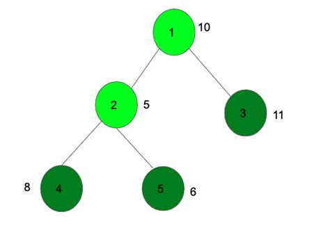maximum sum of nodes in binary tree such that no two are adjacent dynamic programming