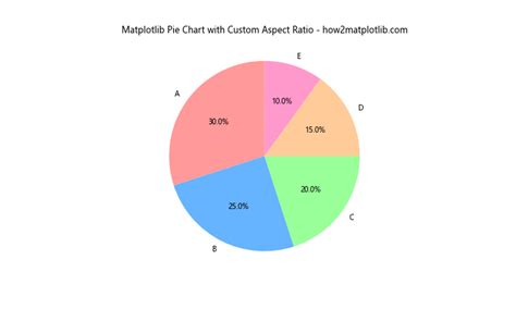How To Create Stunning Matplotlib Pie Charts A Comprehensive Guide