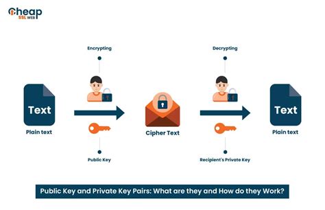 Public Key And Private Key Pairs How Do They Work