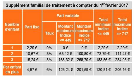 Fiche pratique Le supplément familial de traitement SFT CFDT UFETAM