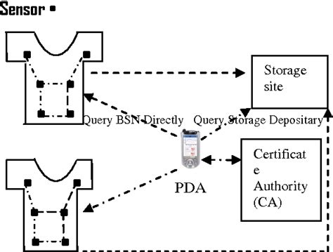 figure 1 from an efficient secure id based for securing multiple patients‟ using ecies privacy