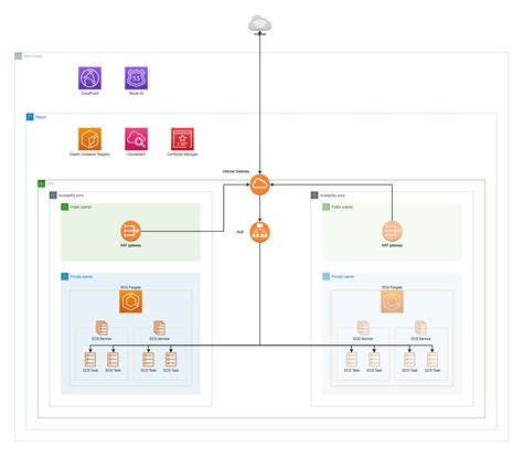 How To Run Ecs Fargate Terraform Aws Cloud By Nexgeneerz