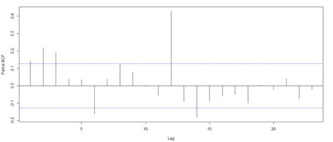 solved how to interpret these acf and pacf plots math solves everything