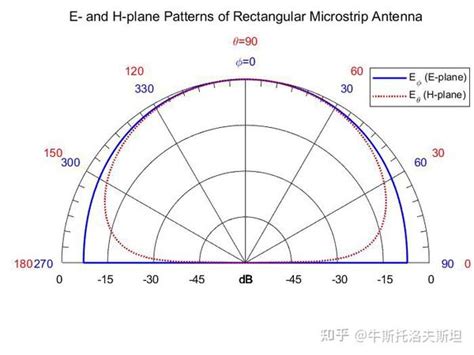 B3 微带天线 Microstrip antenna 基础知识介绍 知乎