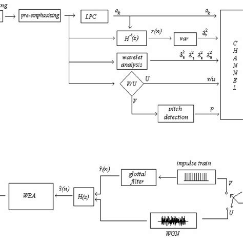 block diagram of the speech analysis synthesis procedure download scientific diagram