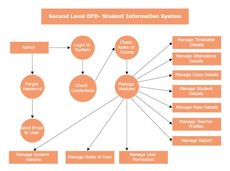 Data Flow Diagram For Student Management EdrawMax Templates