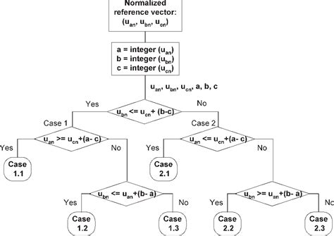 figure 1 from three dimensional space vector modulation algorithm for four leg multilevel