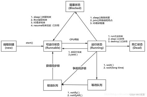 wait方法 与 notify notifyall方法 notifyall wait csdn博客