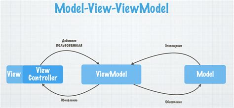 model view viewmodel mvvm в ios разработке