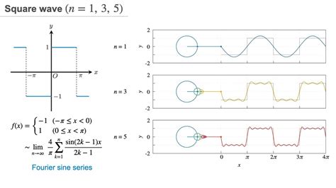 visualizing the fourier series using circles square wave [gnuplot] youtube