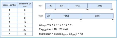 makespan calculation example download scientific diagram