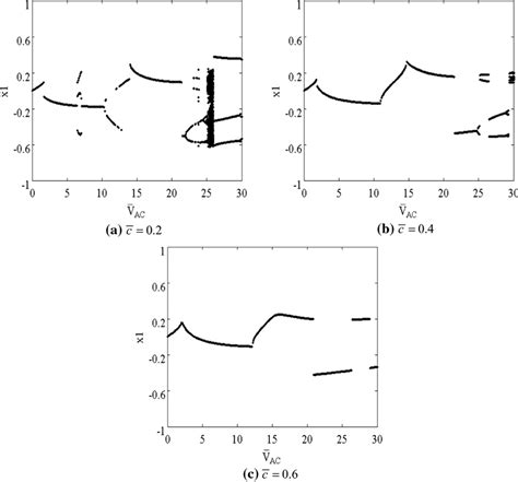bifurcation diagrams with different damping ratios download scientific diagram