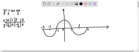 solved match the function with its graph state the period of the function ithe graphs are