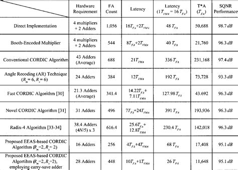 table iii from a high performance low latency vector rotational cordic architecture based on