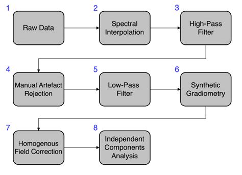 flow diagram demonstrating the order of the interference suppression download scientific