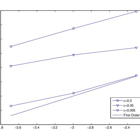 convergence order with respect to ∆x here the log log plot of the mesh download scientific