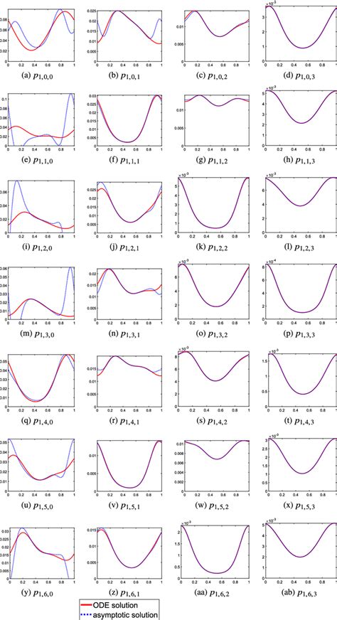 these graphs compare the asymptotic estimate given by download scientific diagram