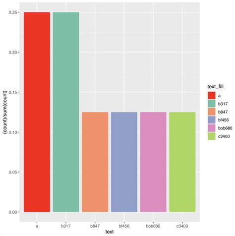 Ggplot2 R Ggplot How To Assign A Color To One Variable That Consistently Appears Across