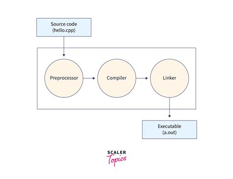 How Is A C Program Compiled And Executed Scaler Topics