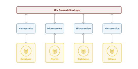 what is layered architecture and the application layers