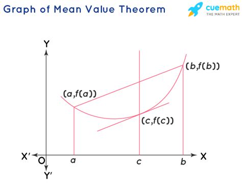 mean value theorem formula statement proof graph