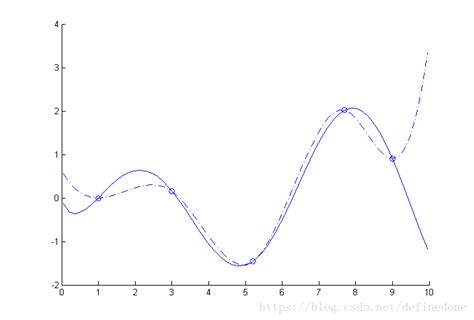 matlab lagrange插值，newton插值，hermite插值，spline插值 hermite spline csdn博客