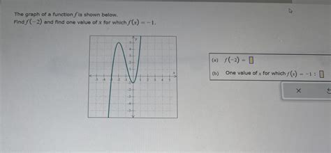 solved the graph of a function f is shown below find f −2