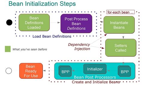 Spring Bean Life Cycle And Callbacks Dinesh On Java