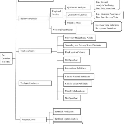 an overview of the coding scheme download scientific diagram